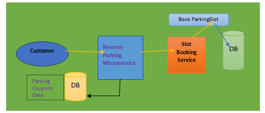 Java Development Object Oriented Design Pattern Design Parking Lot